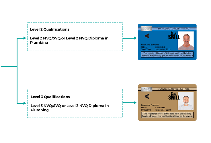 SKILLcard | Qualification Matrix for Industry Accreditation